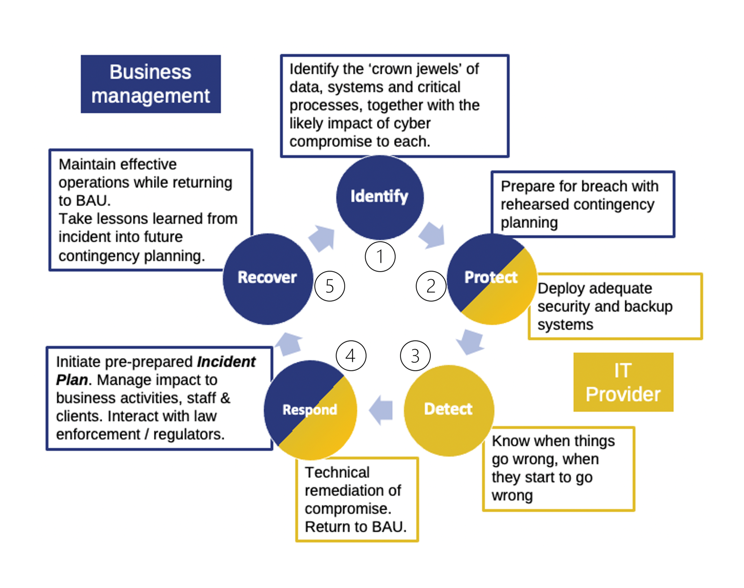Operational resilience to cyber-attack – Brooke Law Group (Formerly The ...